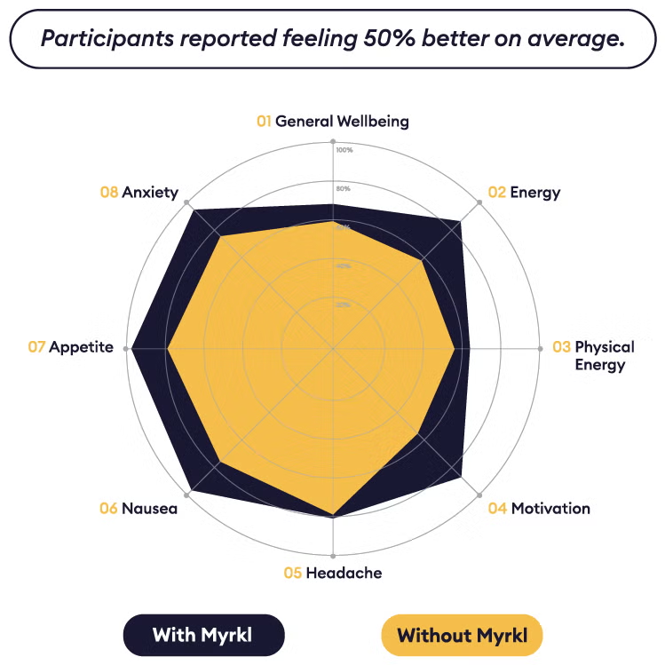 What Makes Myrkl Work | Science-backed solutions to feel refreshed